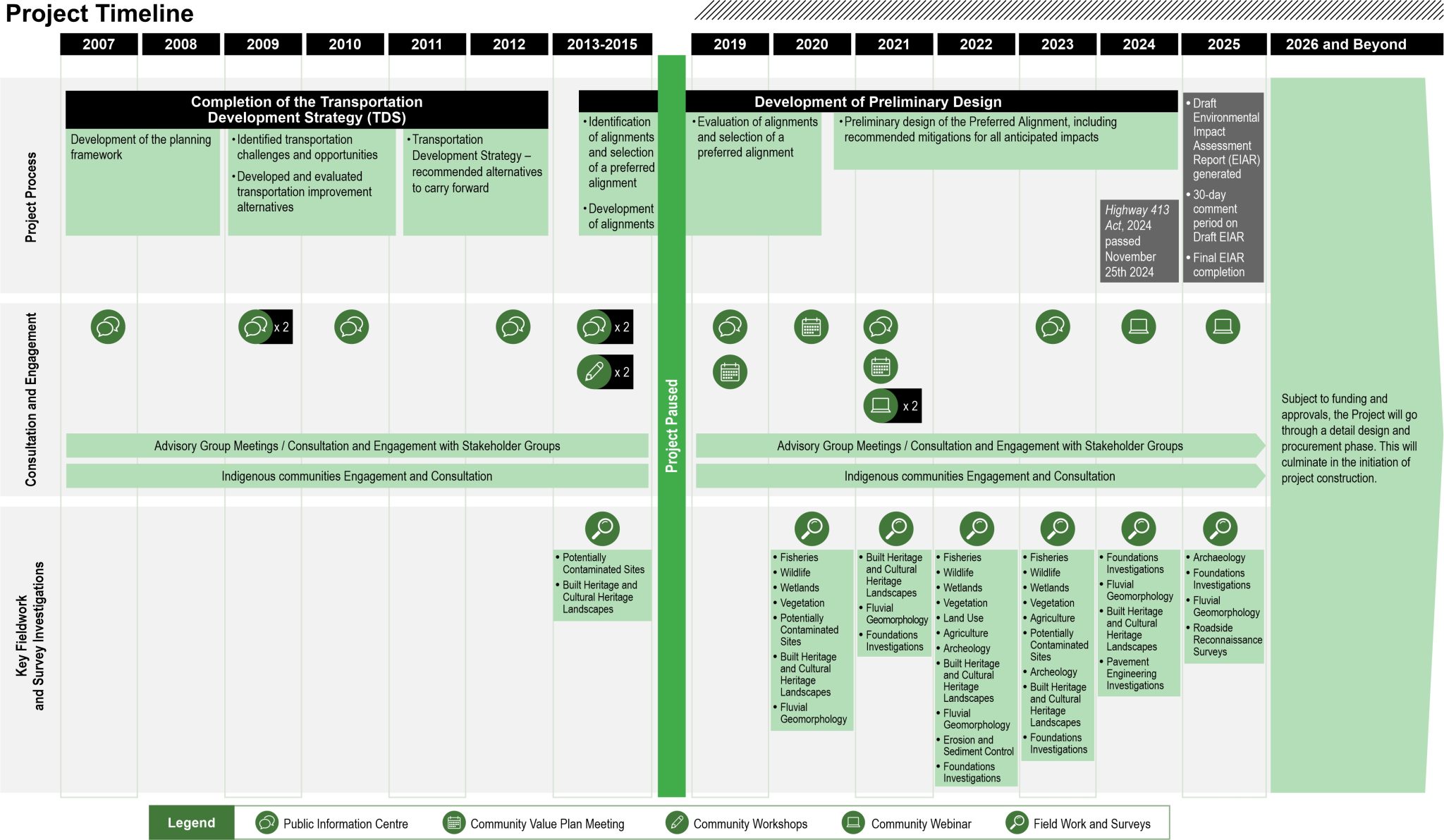 Highway 413 - Process & Timeline